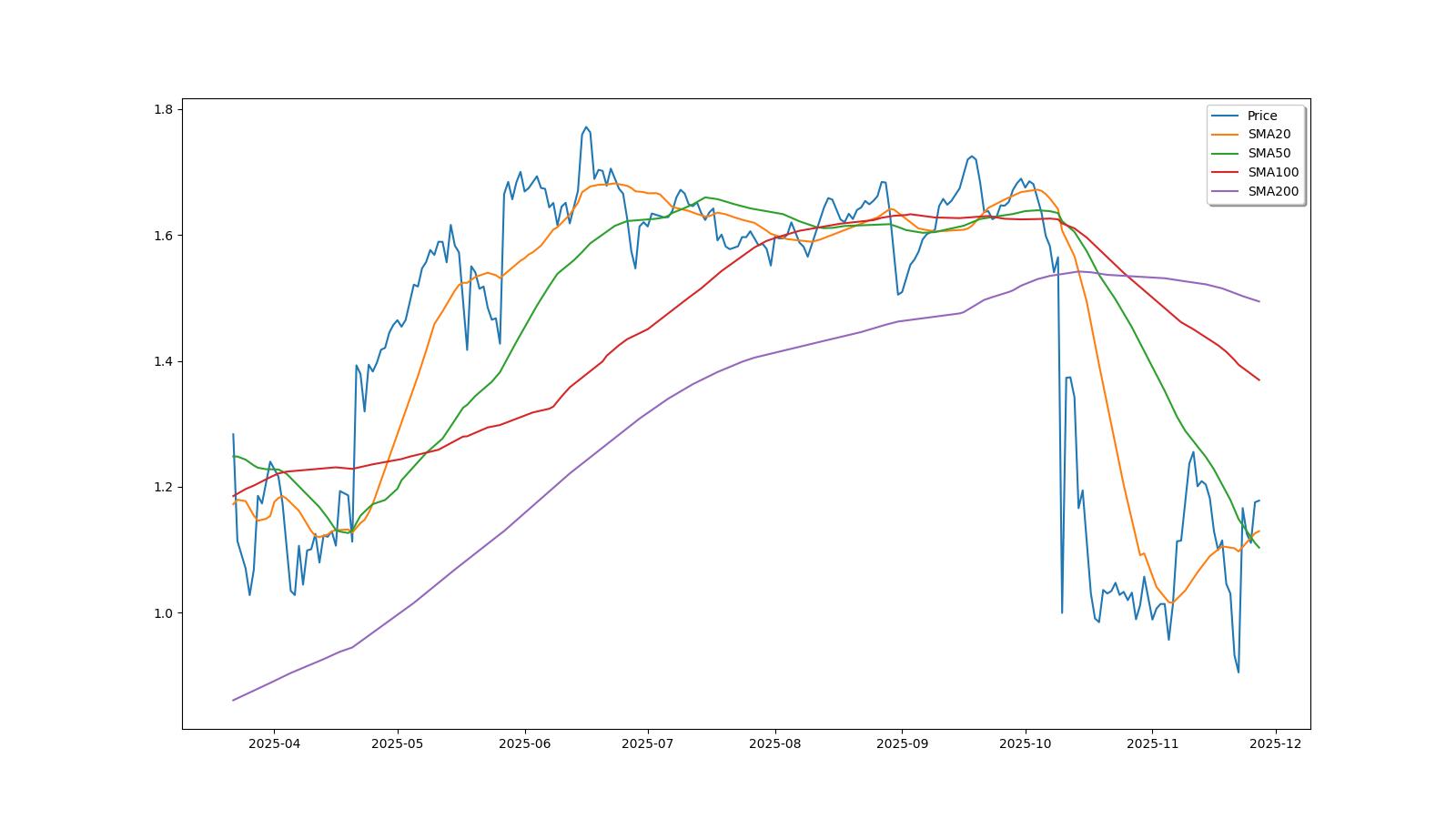 BTSE Token Simple Moving Averages