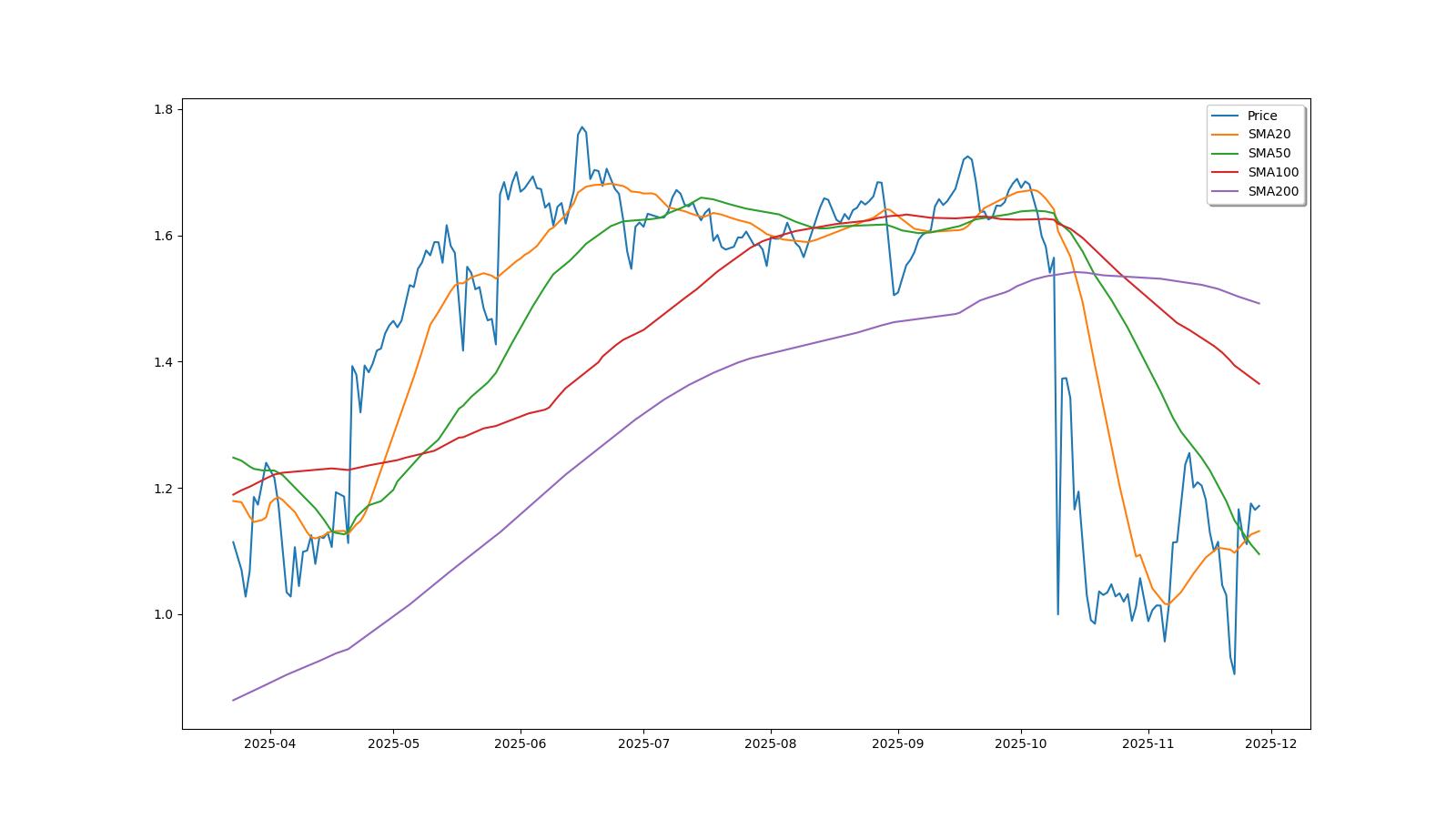 BTSE Token Simple Moving Averages