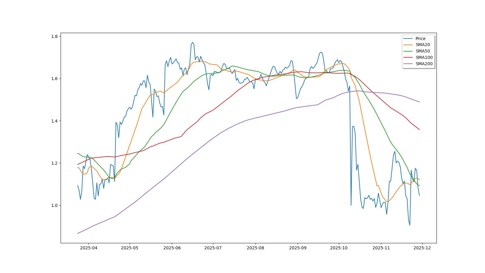BTSE Token Simple Moving Averages