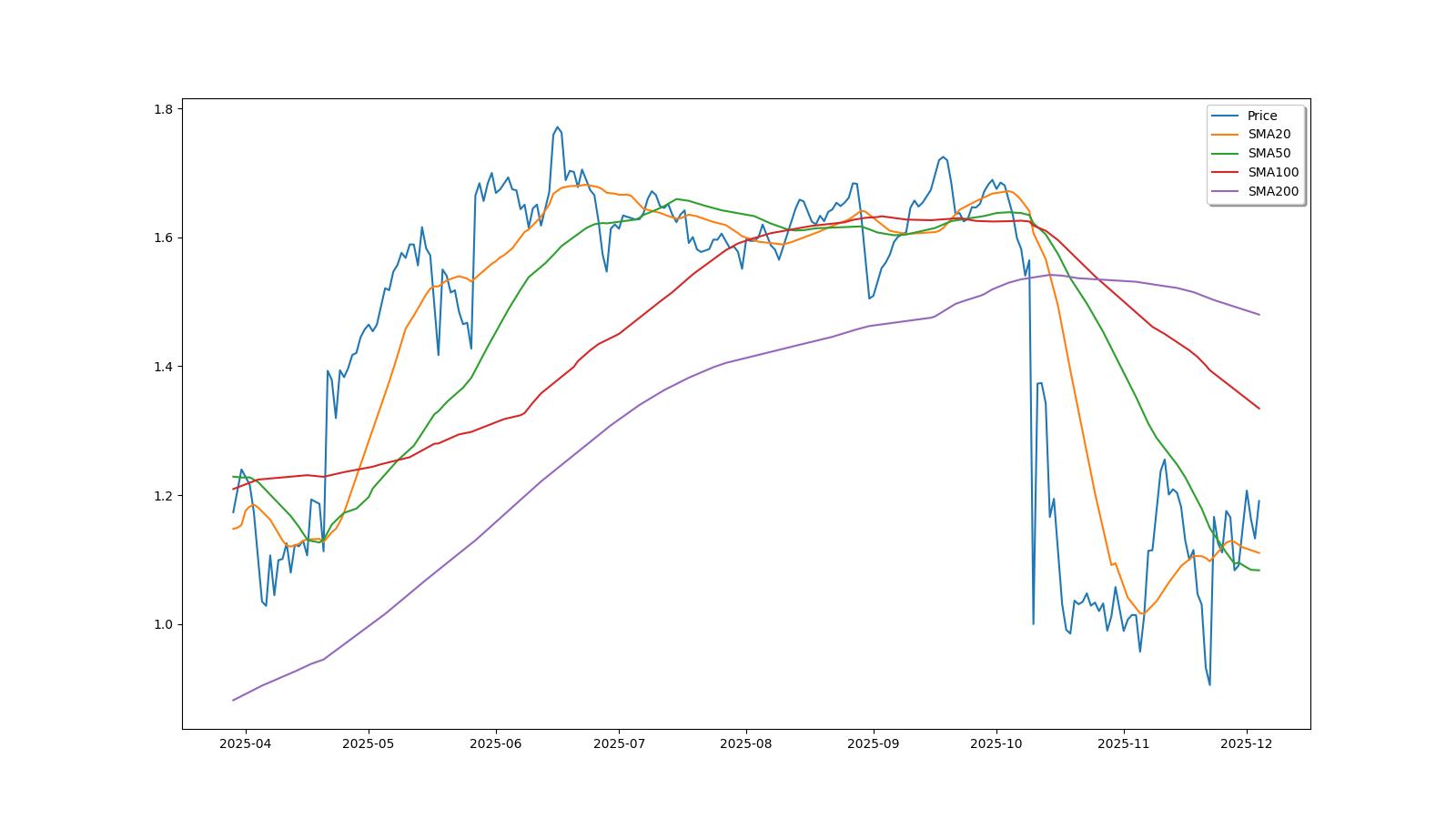 BTSE Token Simple Moving Averages