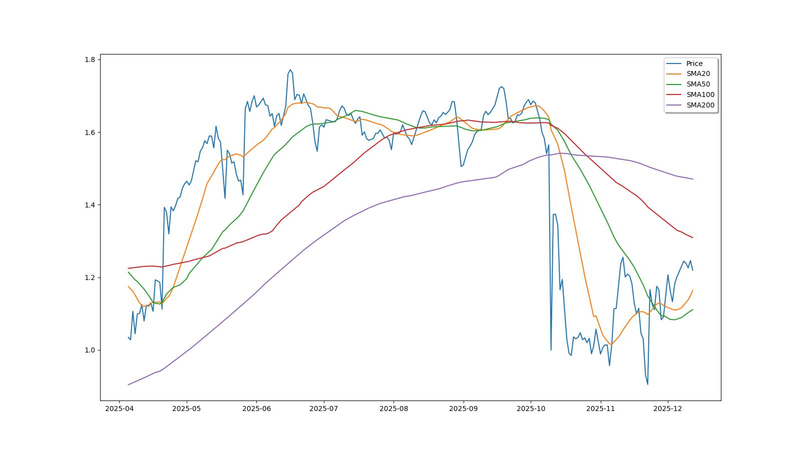 BTSE Token Simple Moving Averages