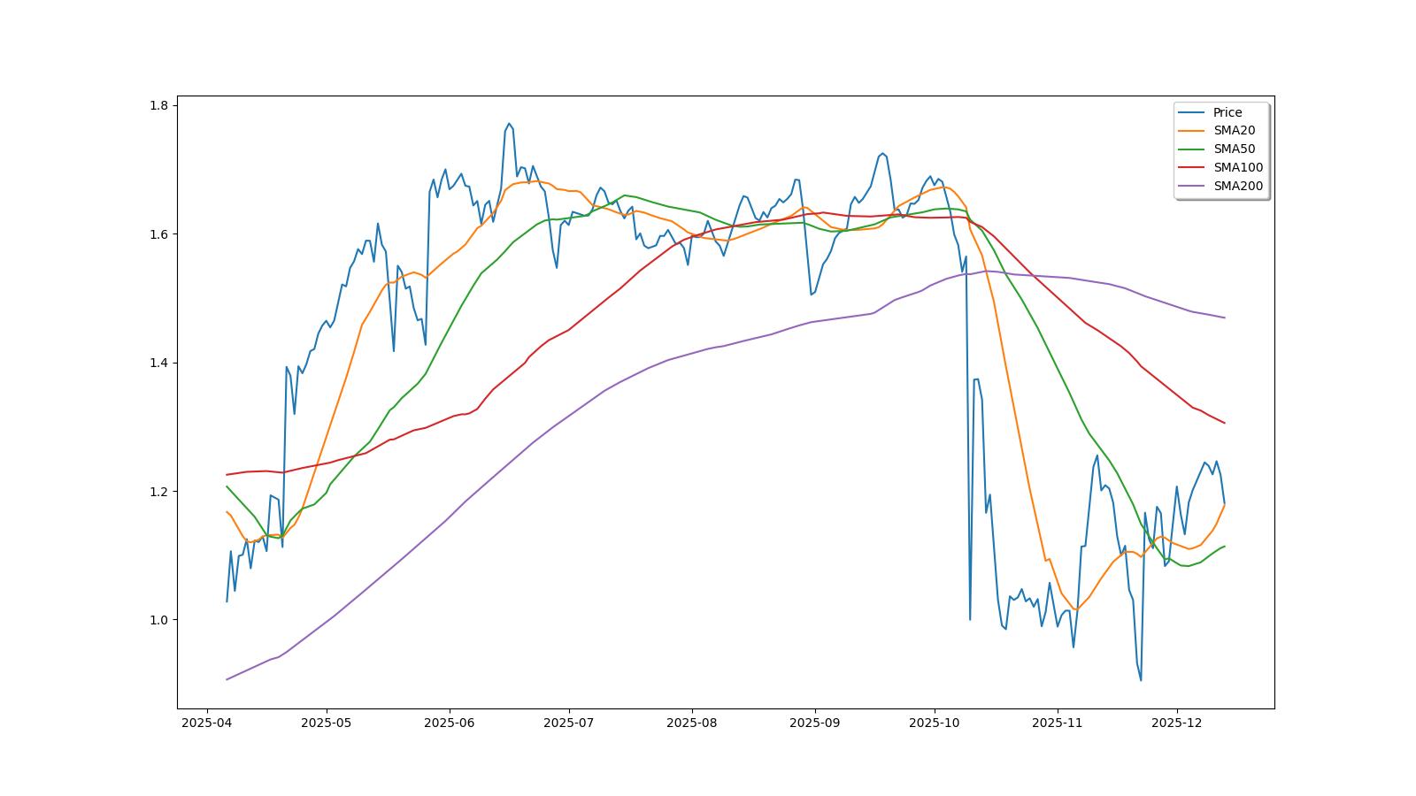 BTSE Token Simple Moving Averages