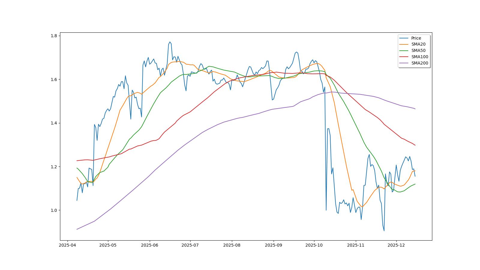 BTSE Token Simple Moving Averages