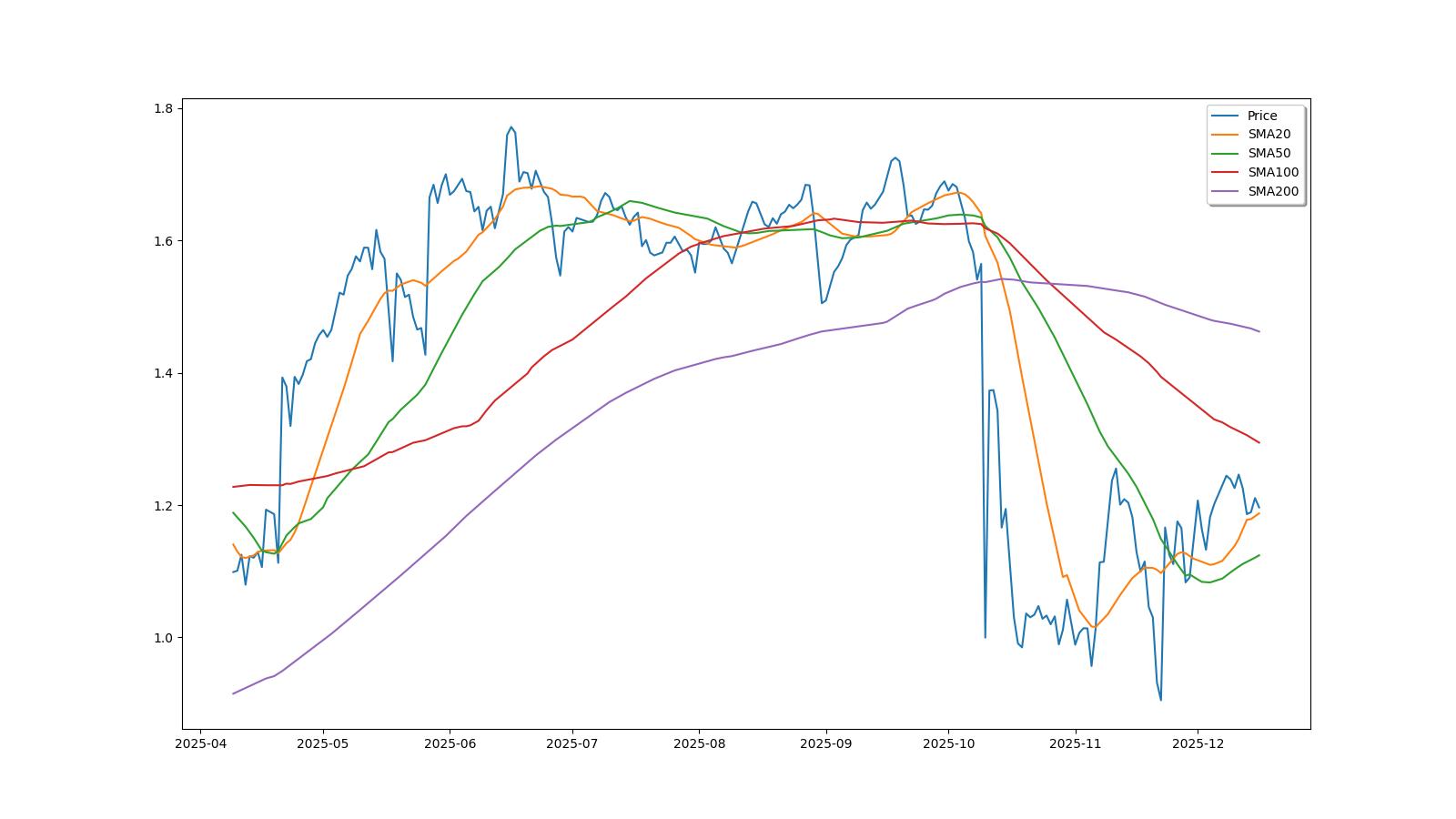 BTSE Token Simple Moving Averages