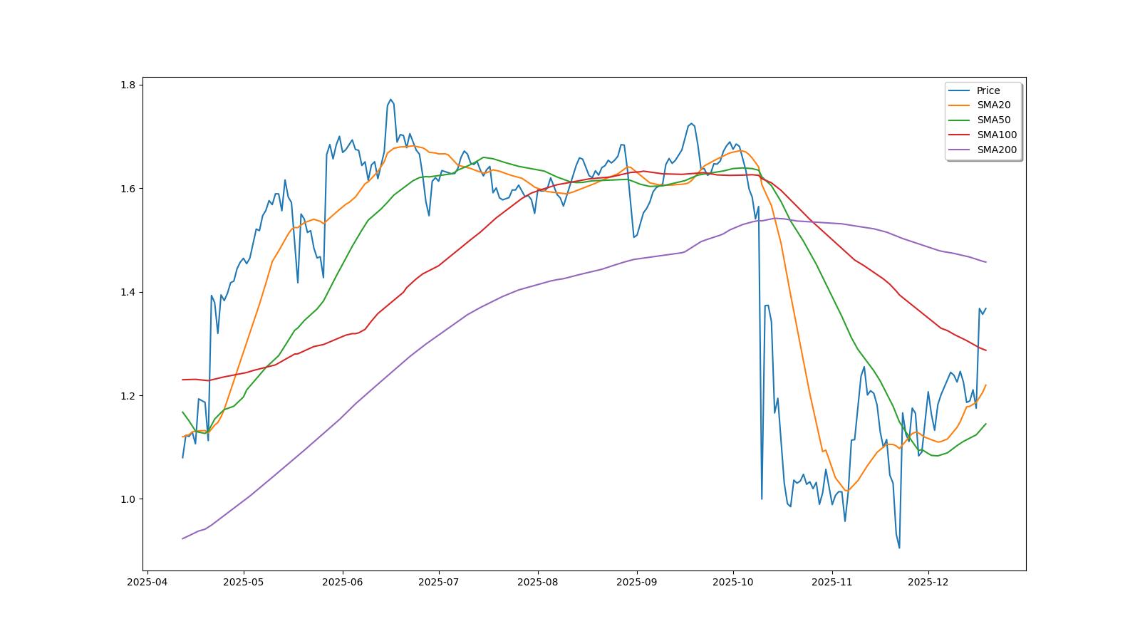 BTSE Token Simple Moving Averages