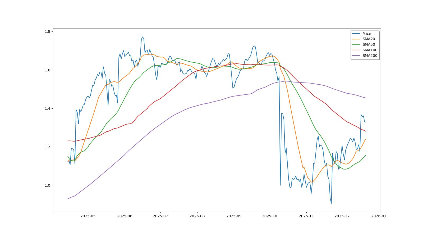 BTSE Token Simple Moving Averages