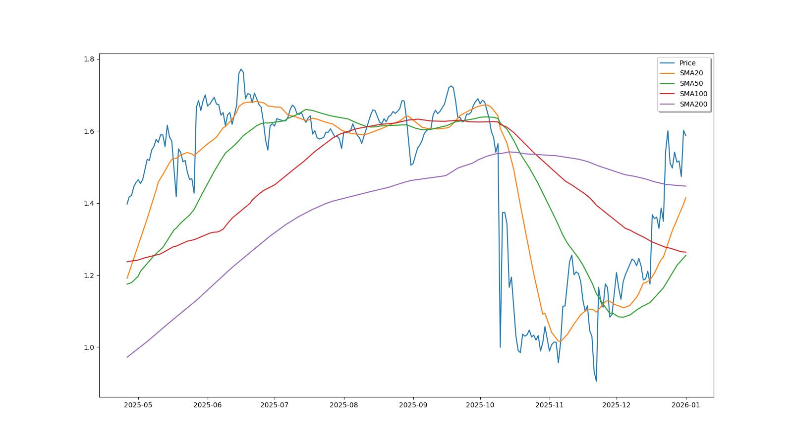 BTSE Token Simple Moving Averages