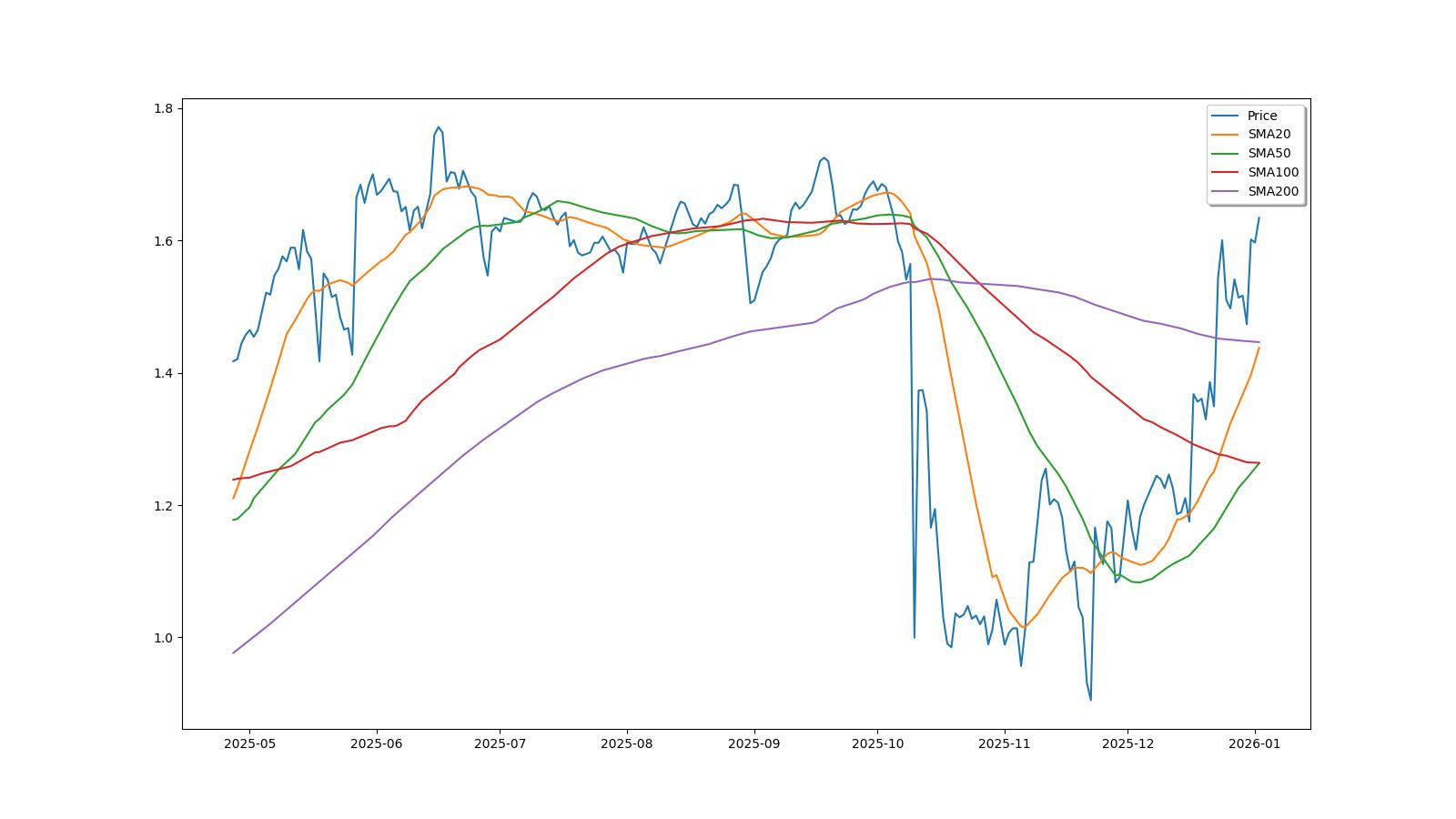 BTSE Token Simple Moving Averages