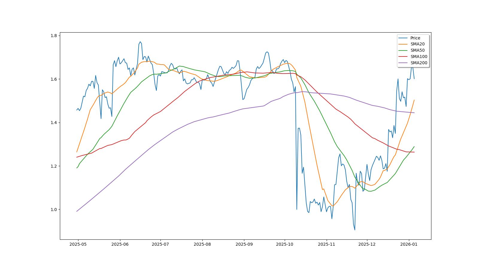 BTSE Token Simple Moving Averages