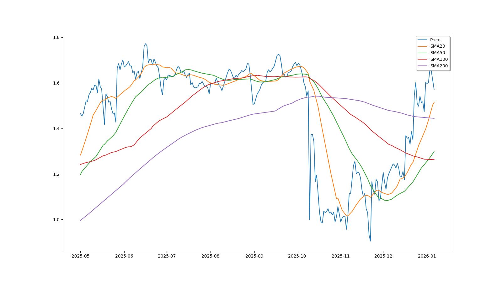BTSE Token Simple Moving Averages