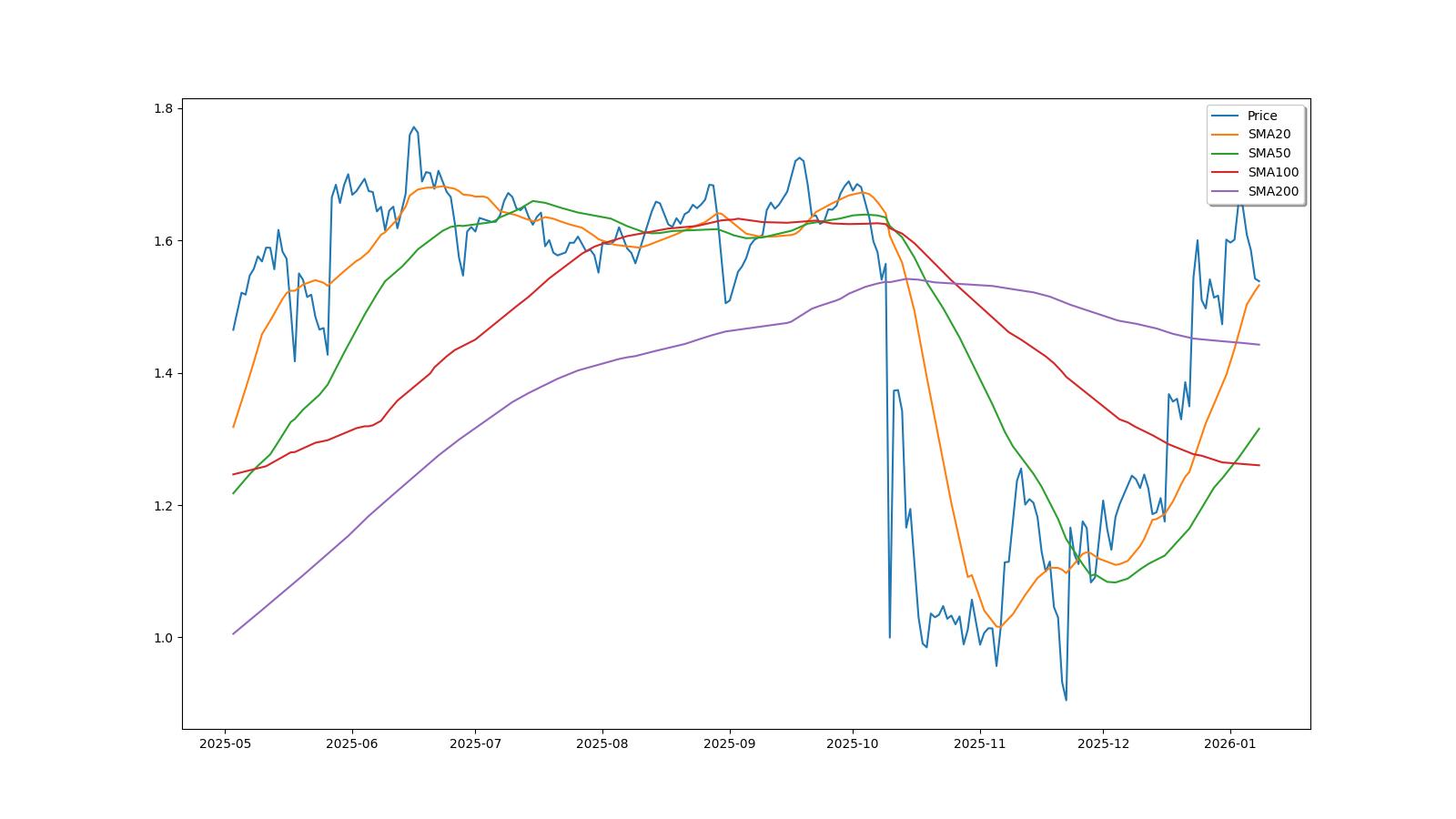 BTSE Token Simple Moving Averages