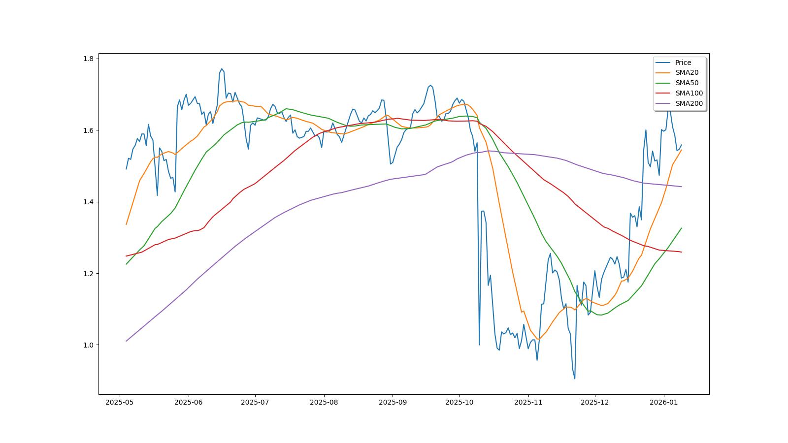 BTSE Token Simple Moving Averages