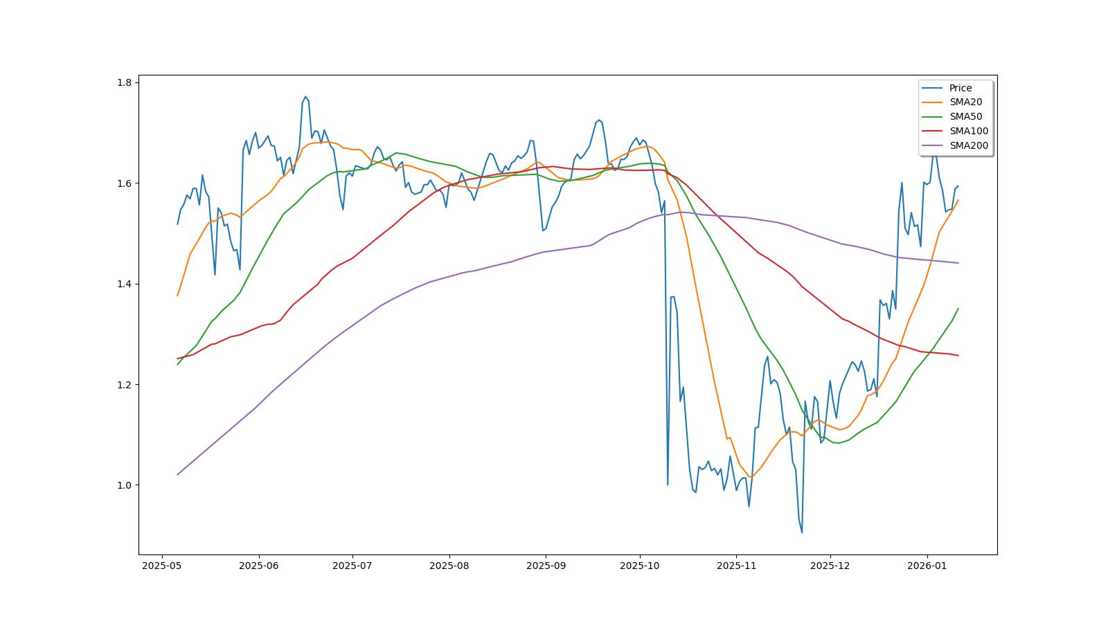 BTSE Token Simple Moving Averages