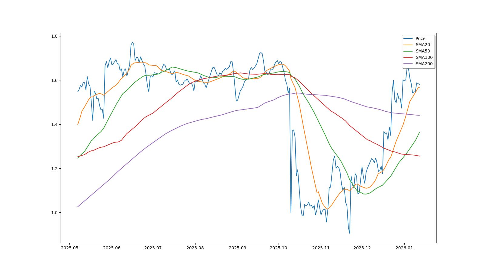 BTSE Token Simple Moving Averages