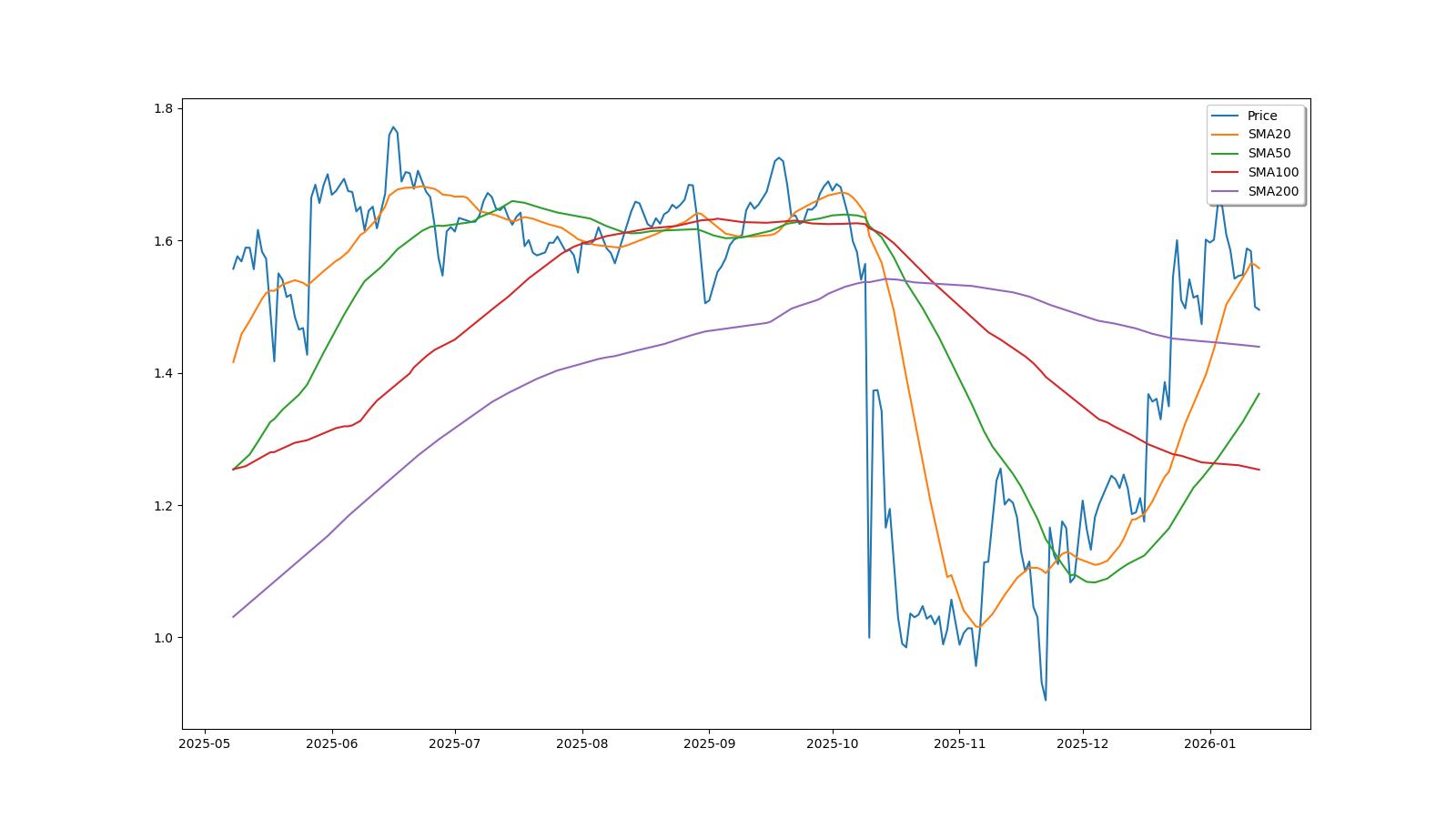 BTSE Token Simple Moving Averages