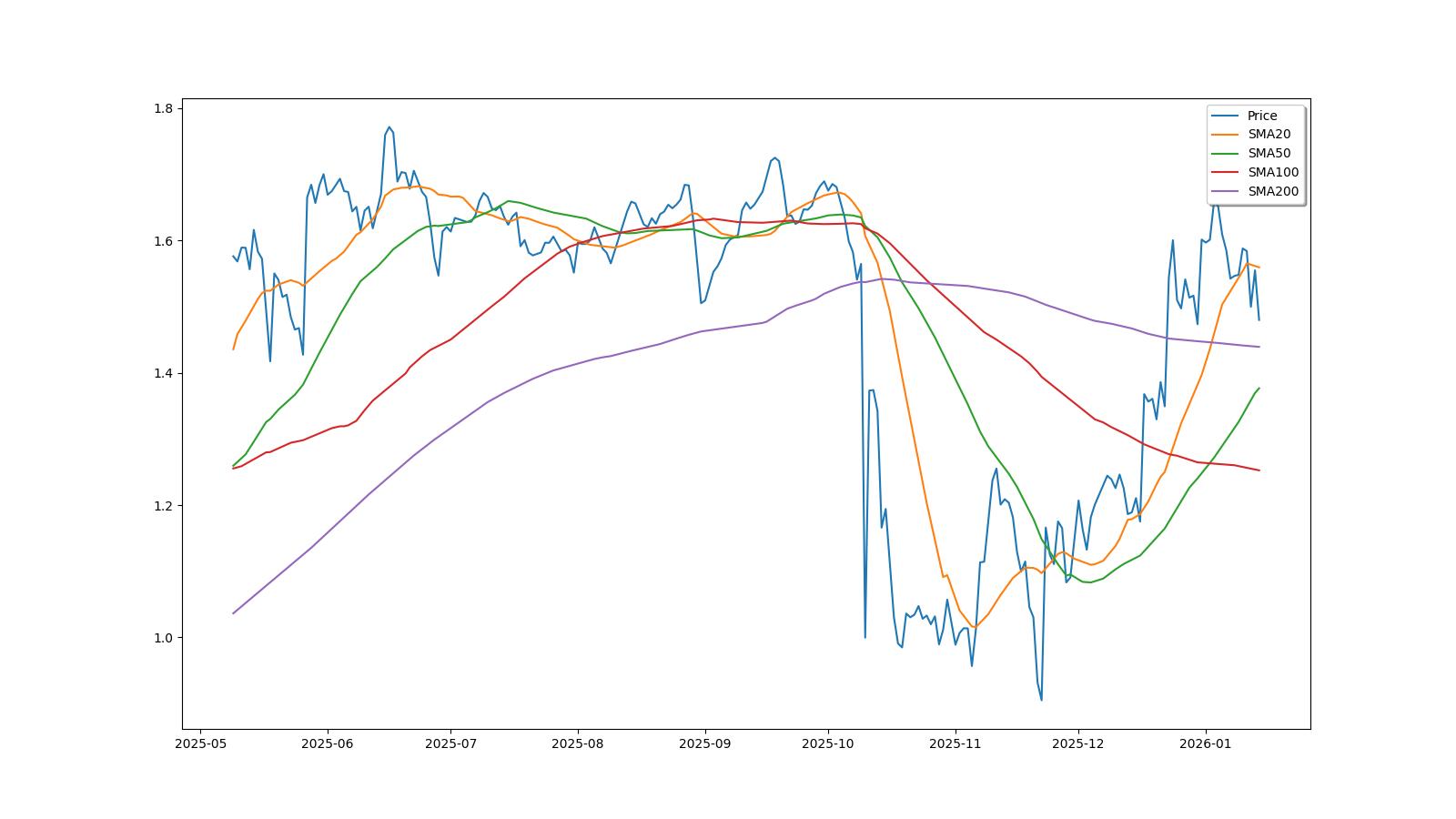 BTSE Token Simple Moving Averages
