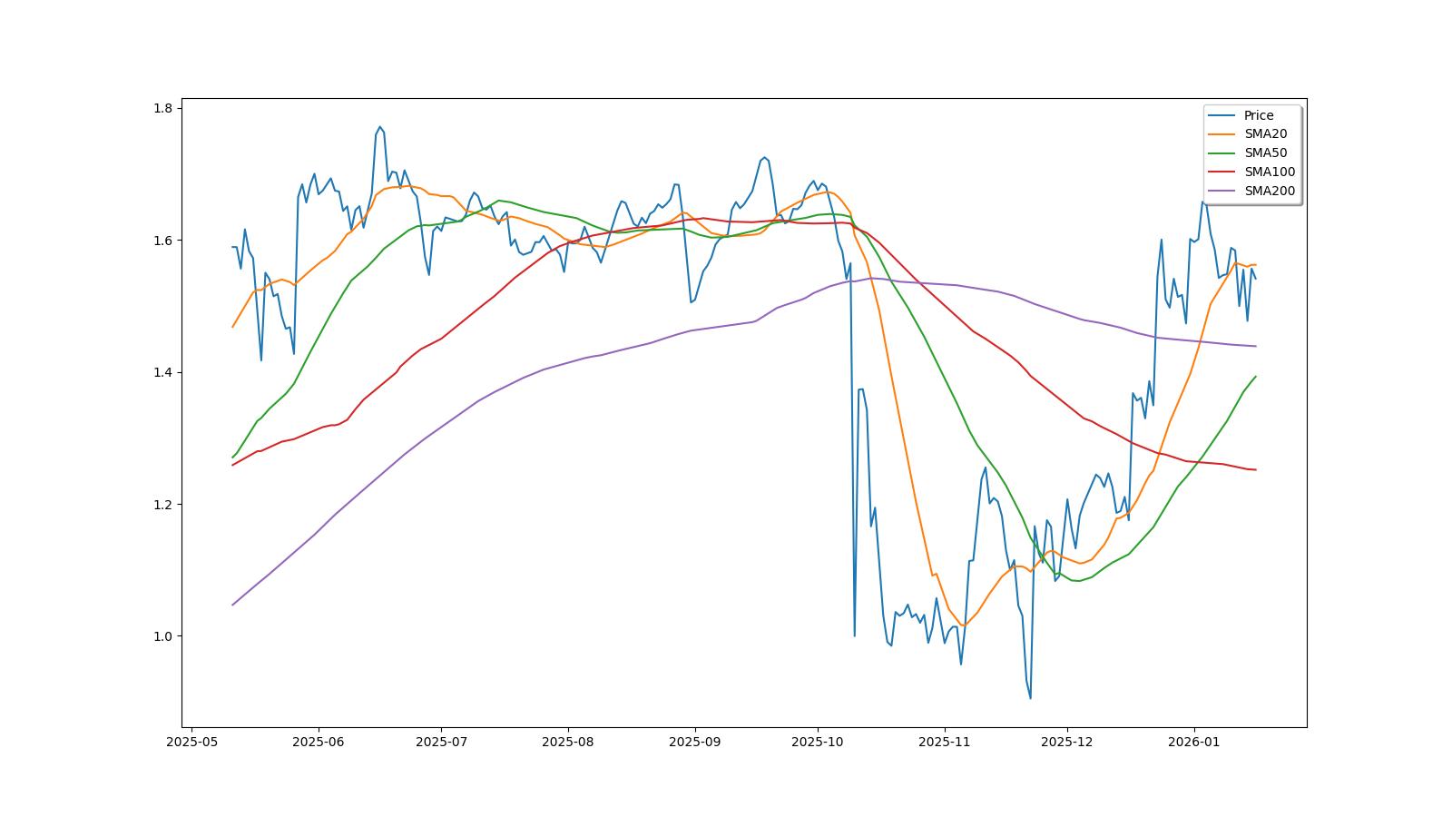 BTSE Token Simple Moving Averages