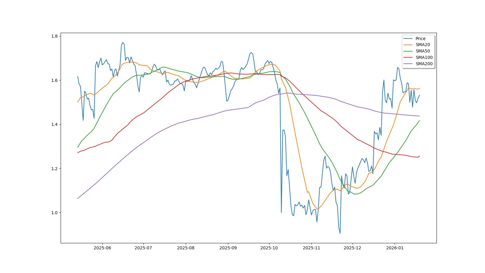 BTSE Token Simple Moving Averages