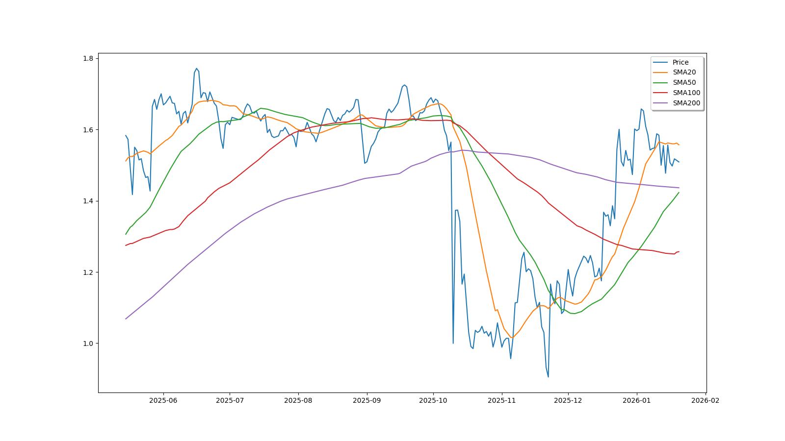 BTSE Token Simple Moving Averages