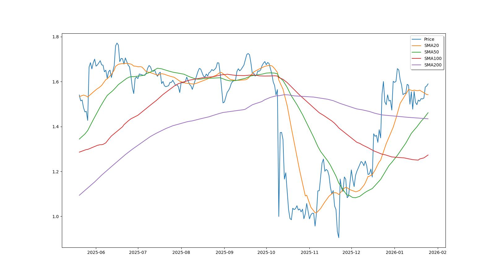 BTSE Token Simple Moving Averages