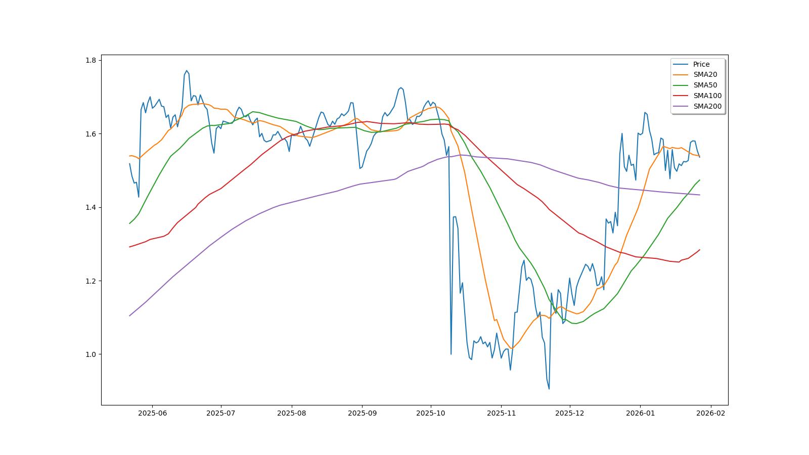 BTSE Token Simple Moving Averages