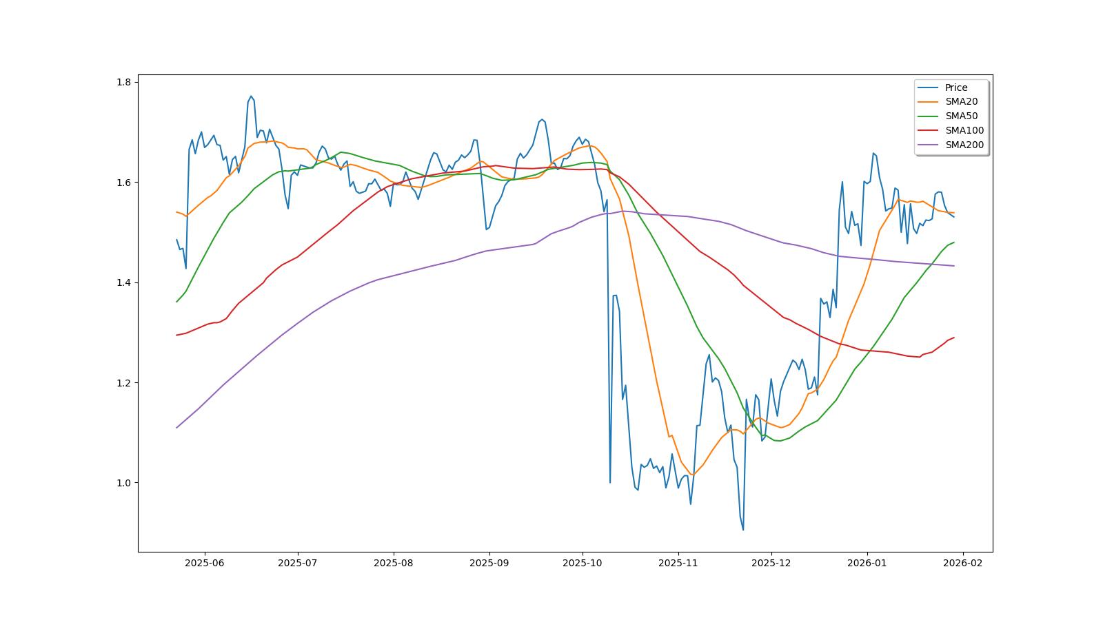 BTSE Token Simple Moving Averages