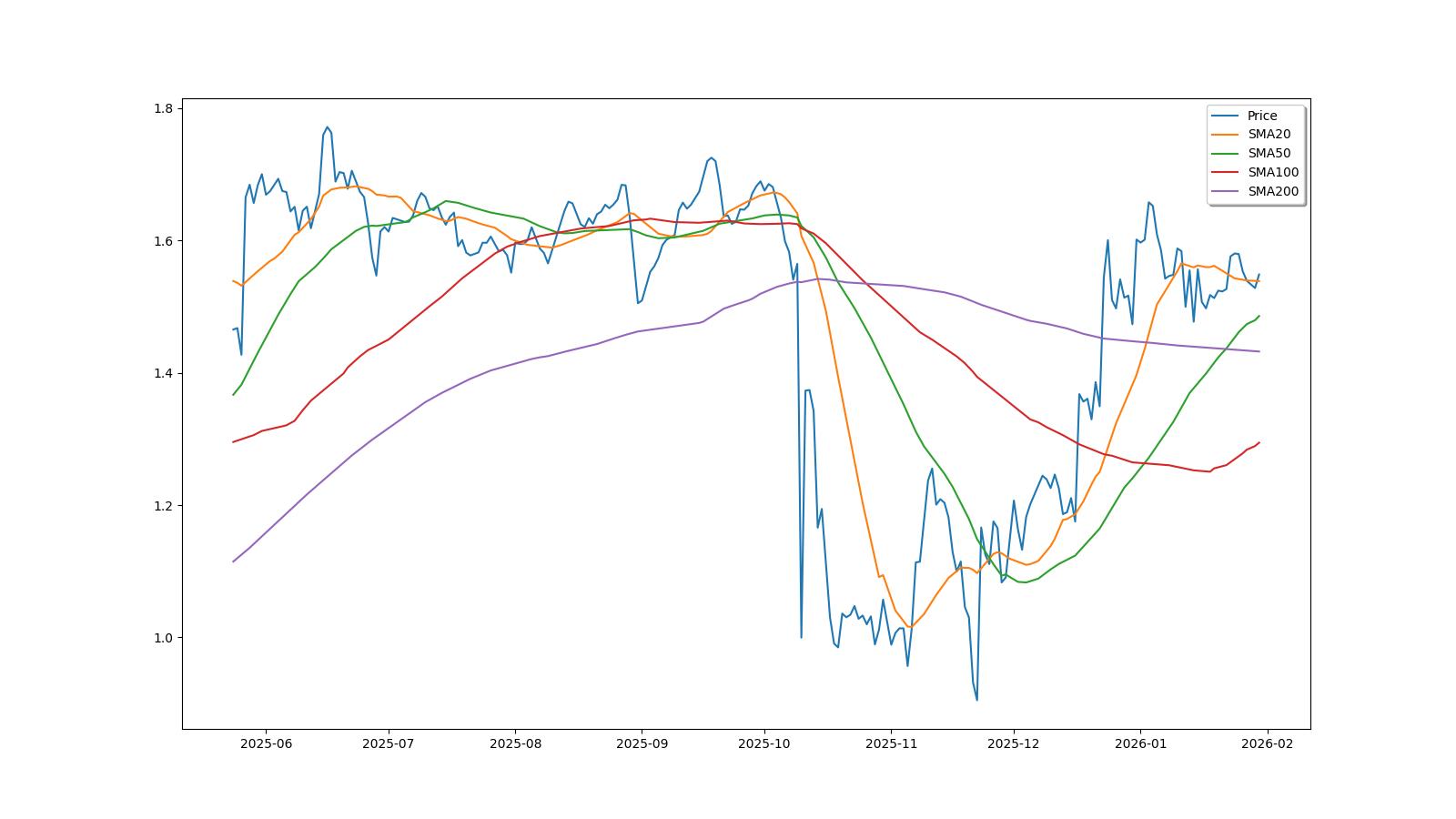 BTSE Token Simple Moving Averages