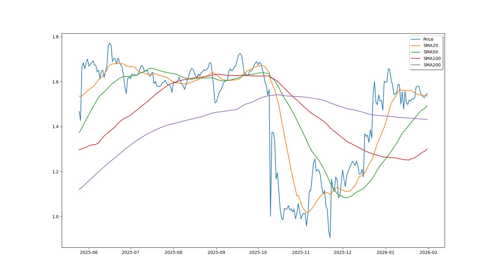 BTSE Token Simple Moving Averages