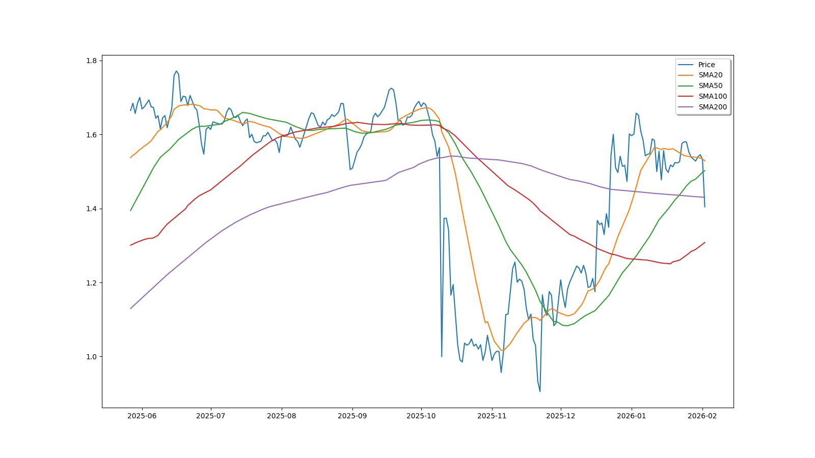 BTSE Token Simple Moving Averages