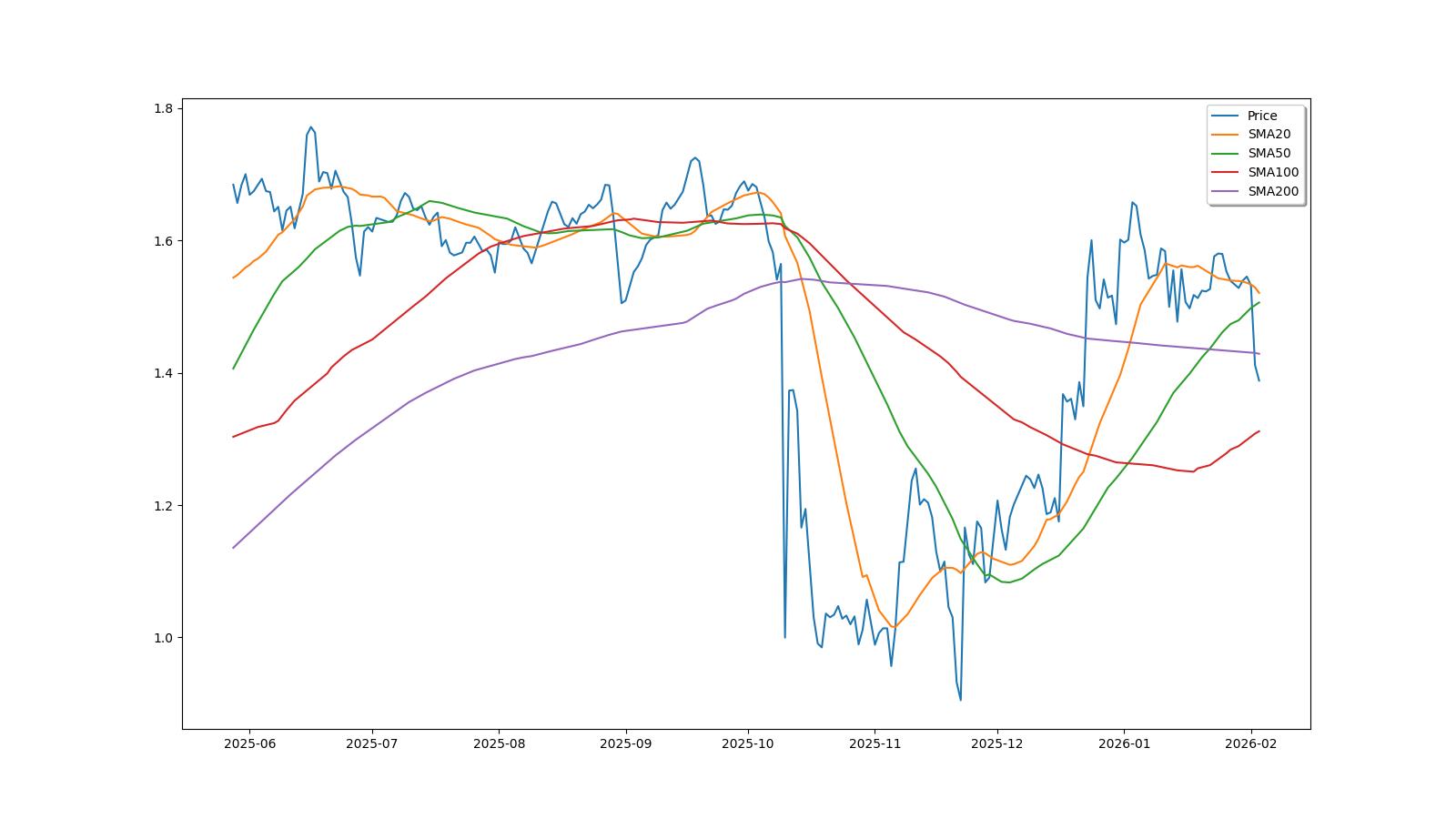 BTSE Token Simple Moving Averages