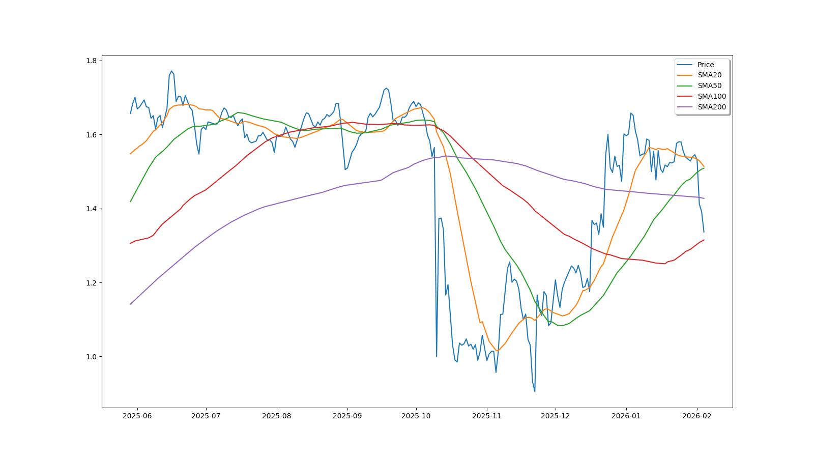 BTSE Token Simple Moving Averages