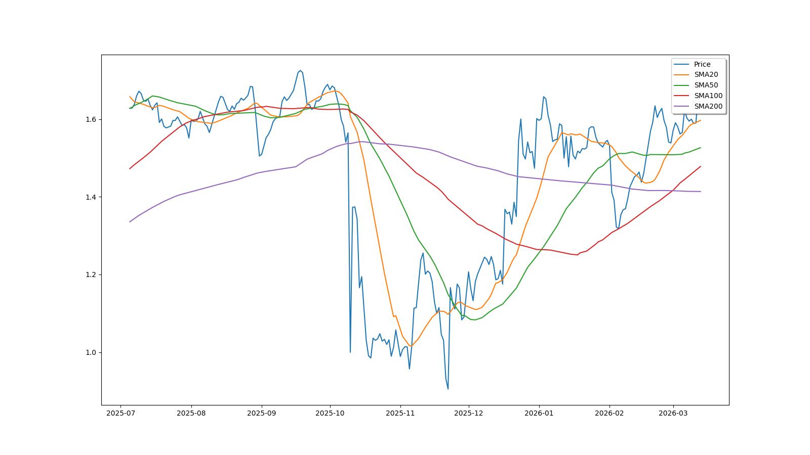 BTSE Token Simple Moving Averages