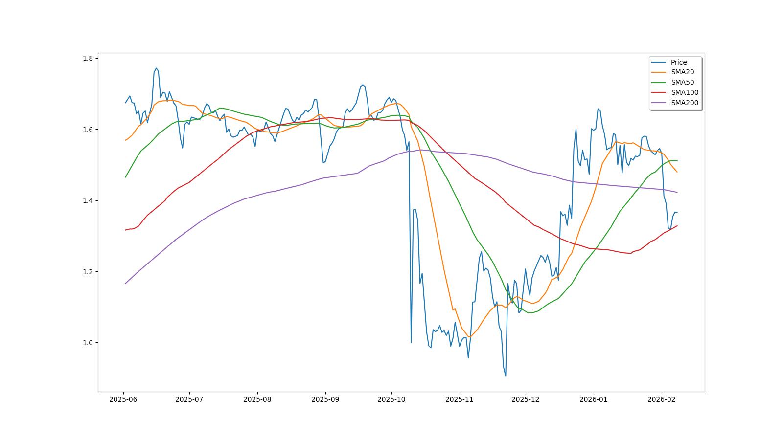 BTSE Token Simple Moving Averages