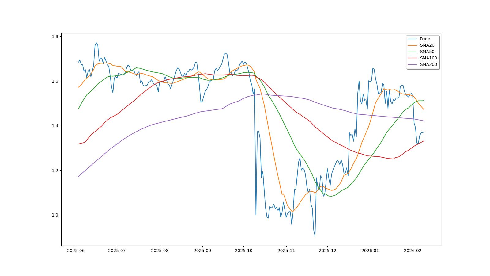 BTSE Token Simple Moving Averages