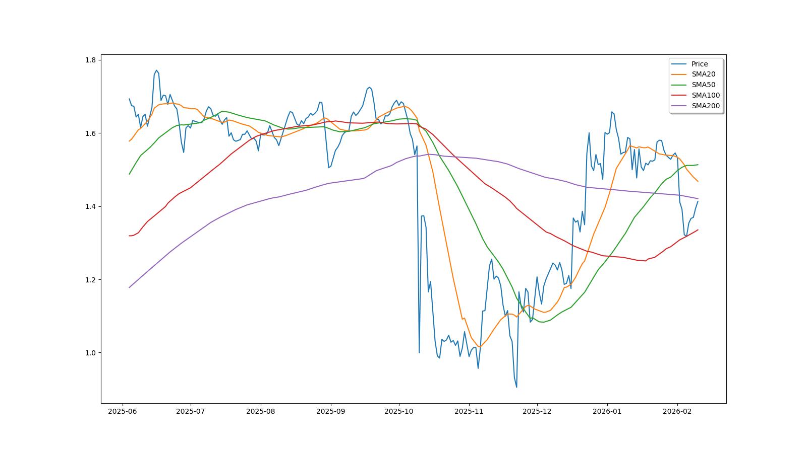 BTSE Token Simple Moving Averages