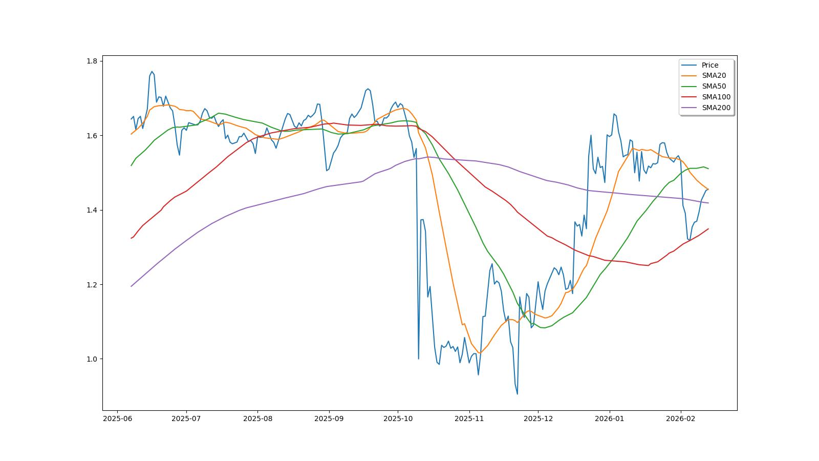 BTSE Token Simple Moving Averages