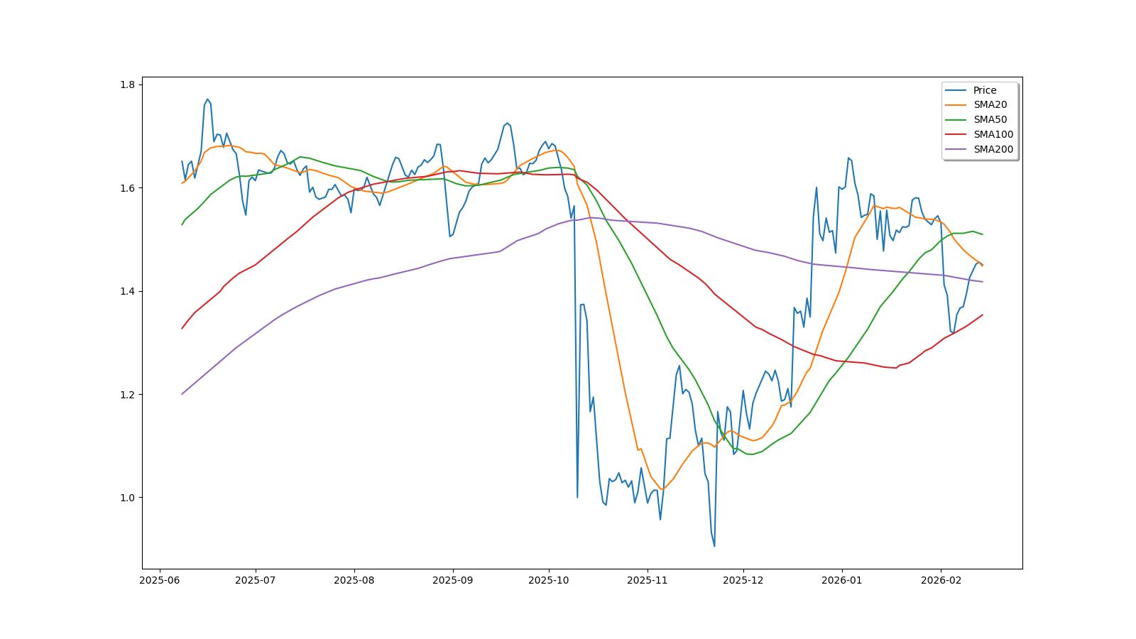 BTSE Token Simple Moving Averages