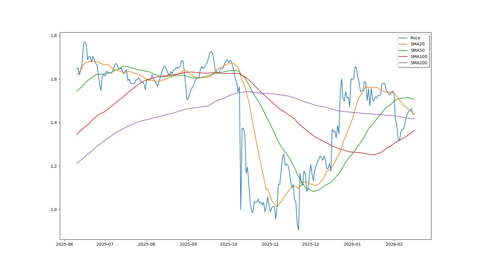 BTSE Token Simple Moving Averages