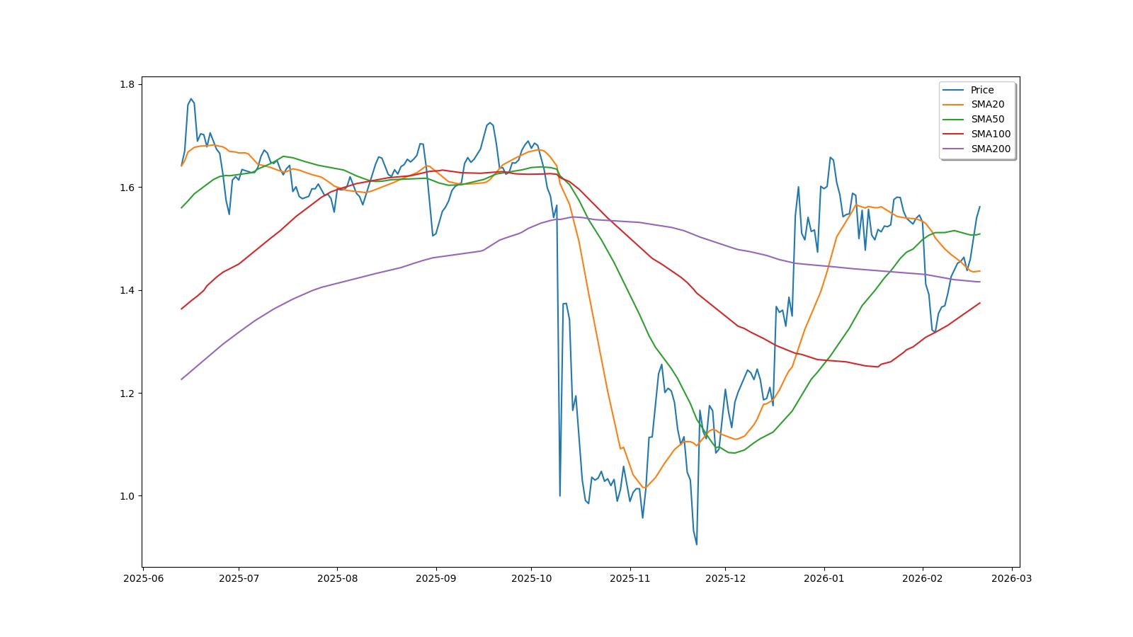 BTSE Token Simple Moving Averages