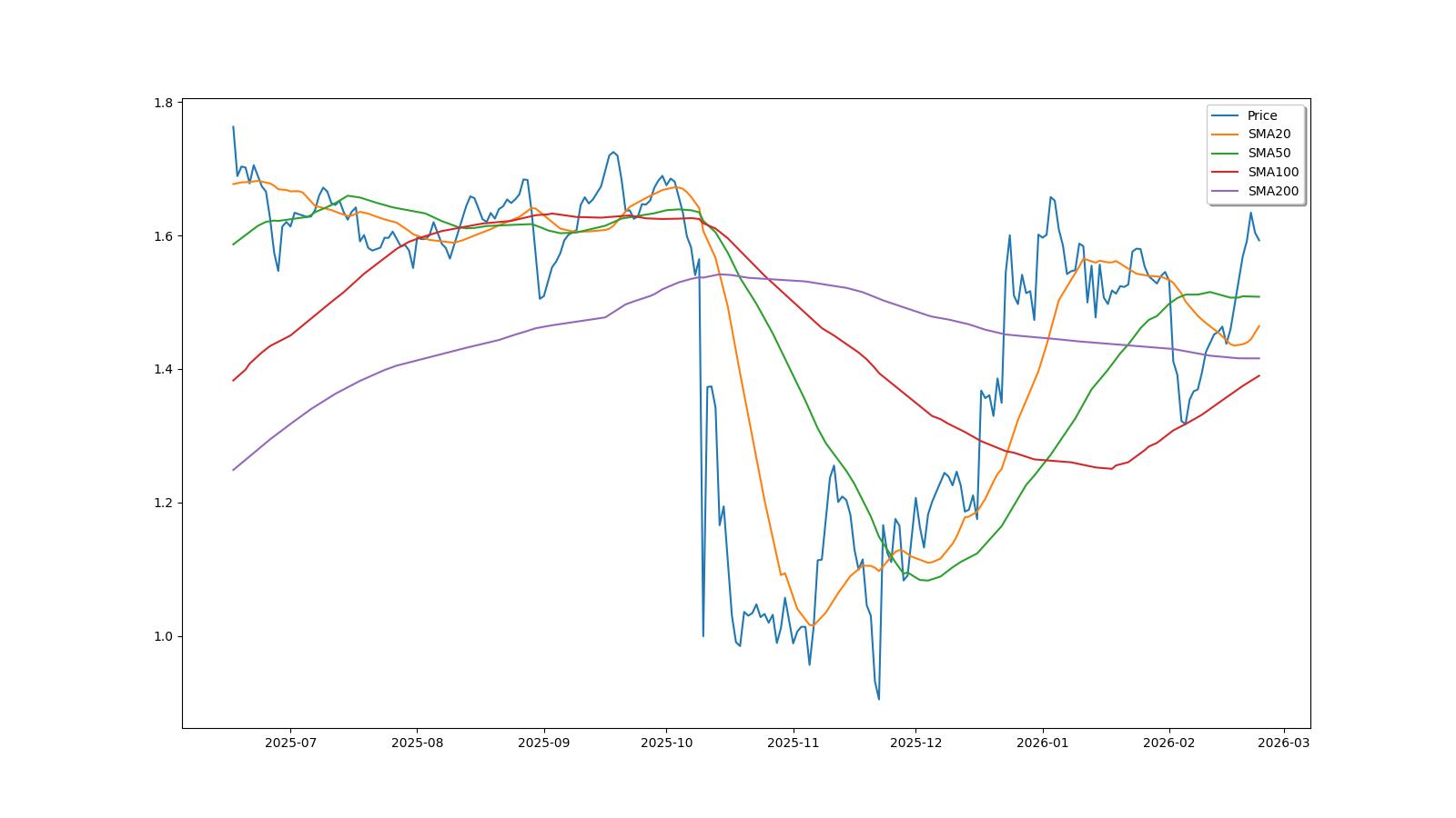 BTSE Token Simple Moving Averages