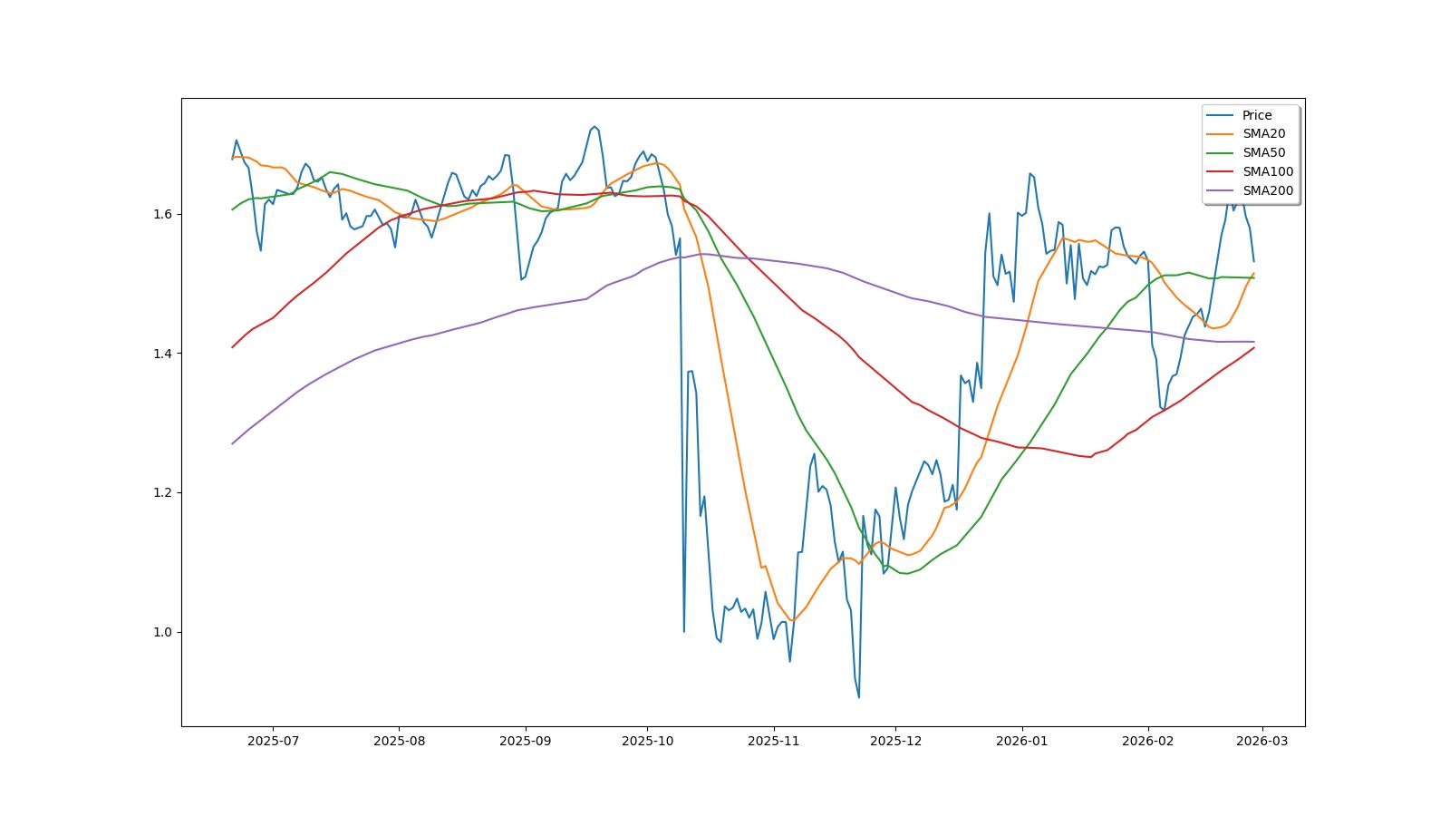 BTSE Token Simple Moving Averages