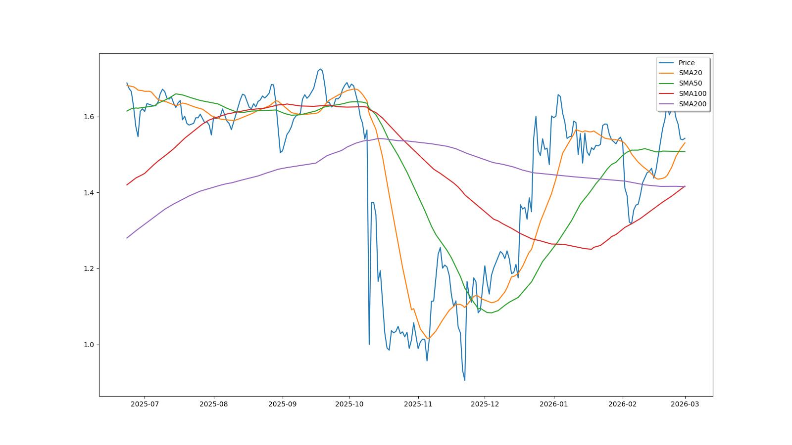 BTSE Token Simple Moving Averages