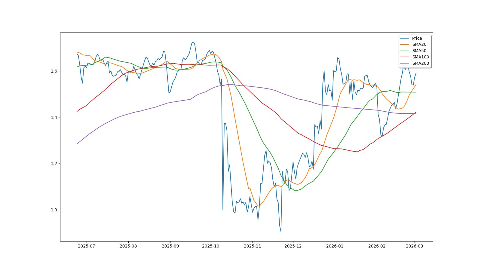 BTSE Token Simple Moving Averages