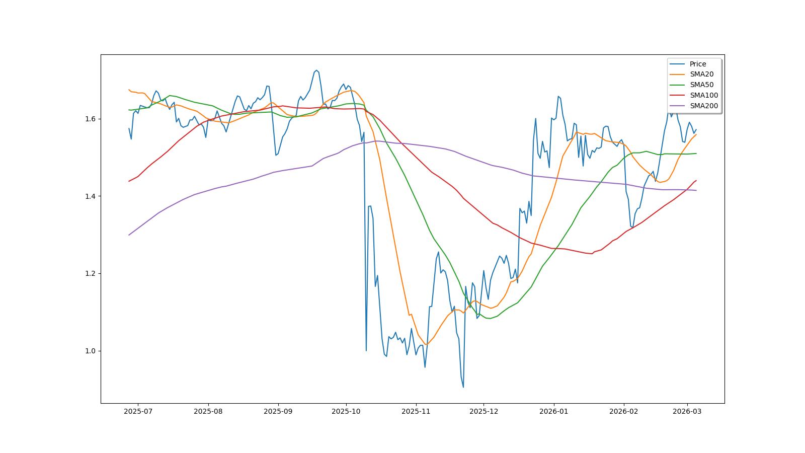 BTSE Token Simple Moving Averages