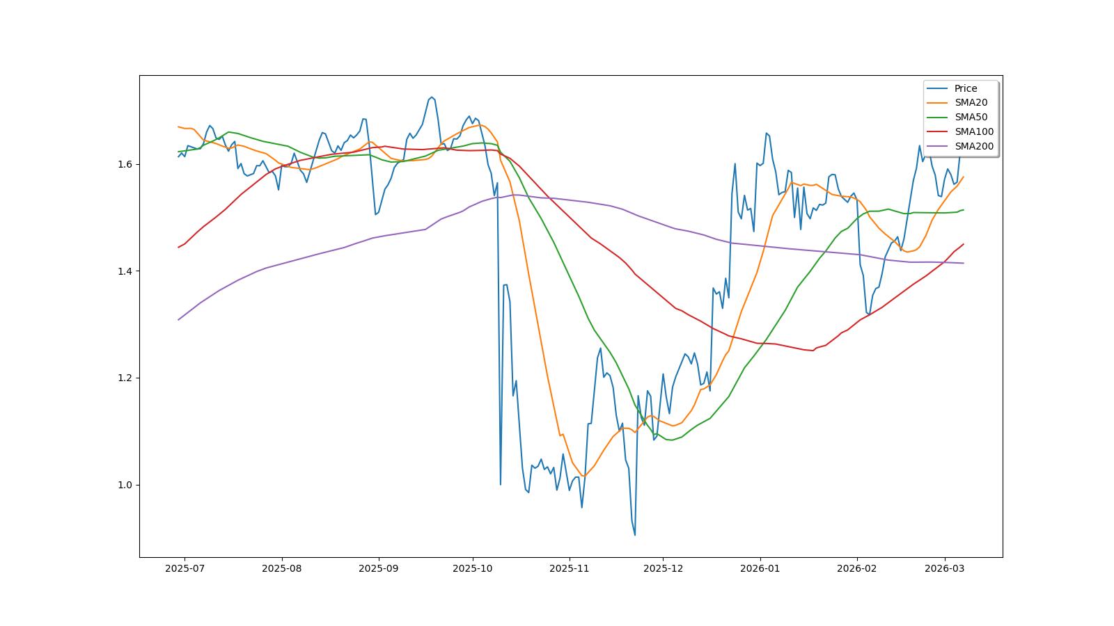 BTSE Token Simple Moving Averages