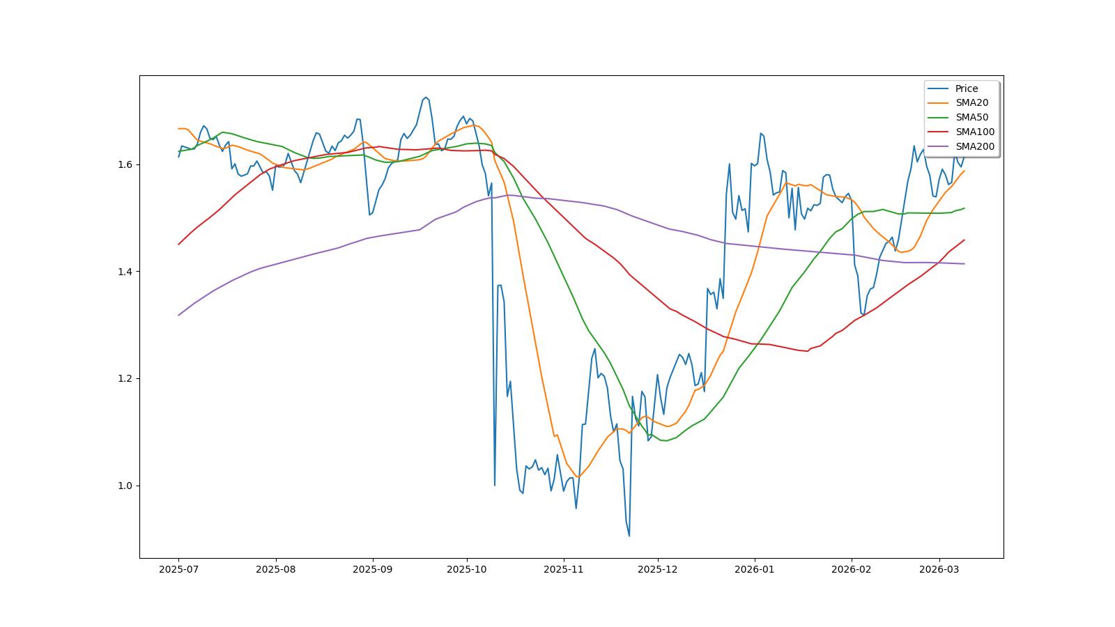BTSE Token Simple Moving Averages