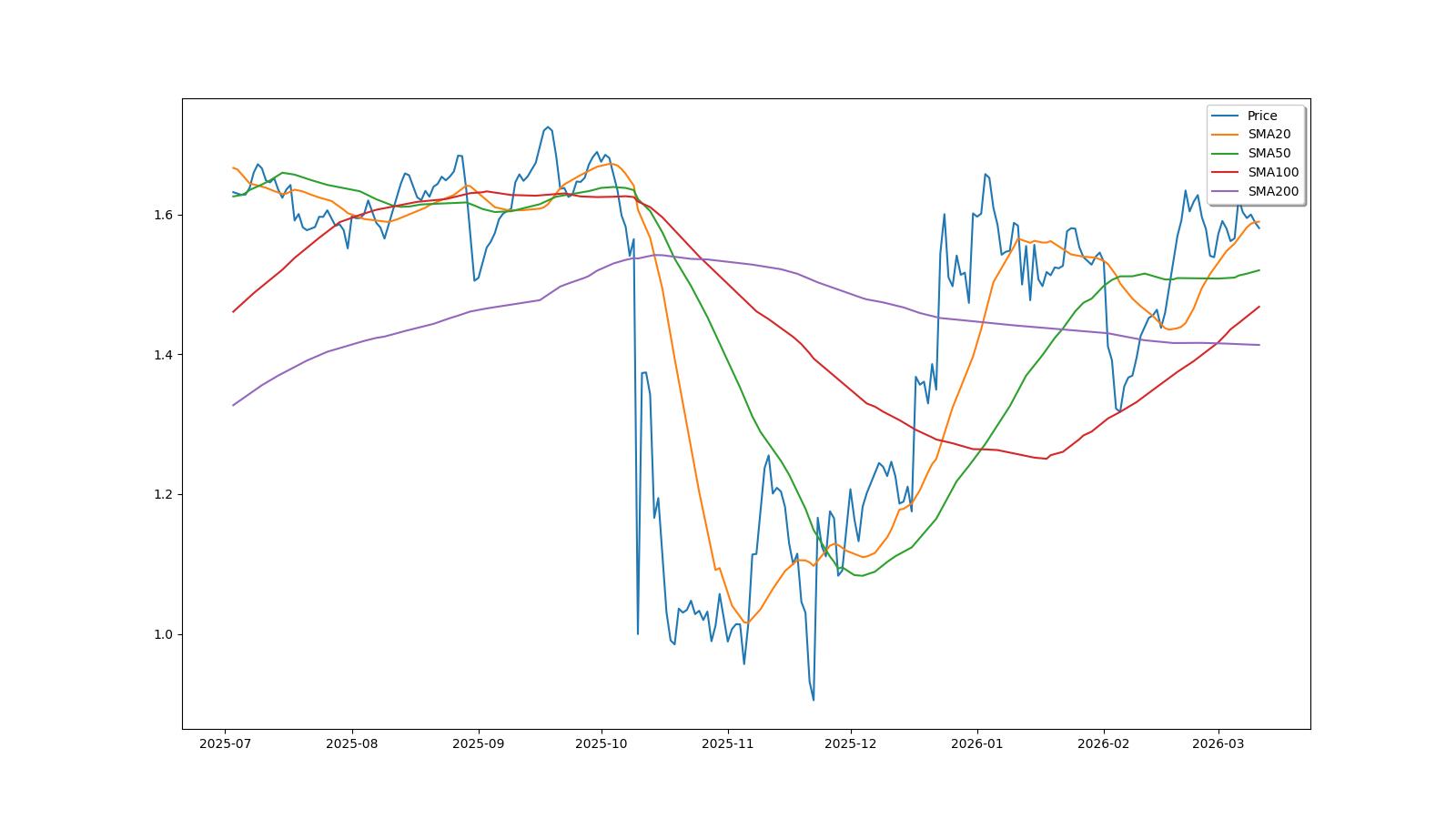 BTSE Token Simple Moving Averages