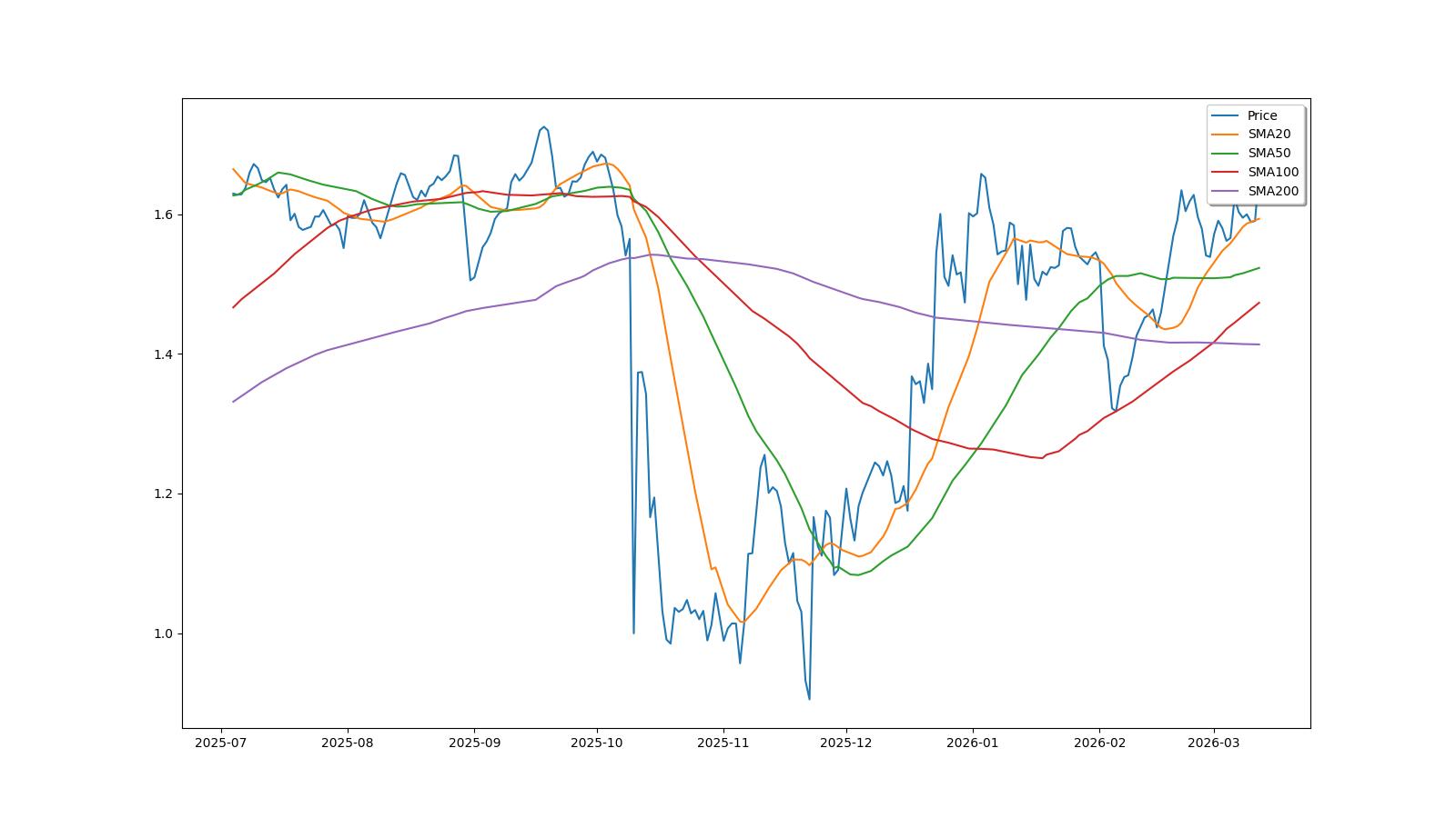 BTSE Token Simple Moving Averages