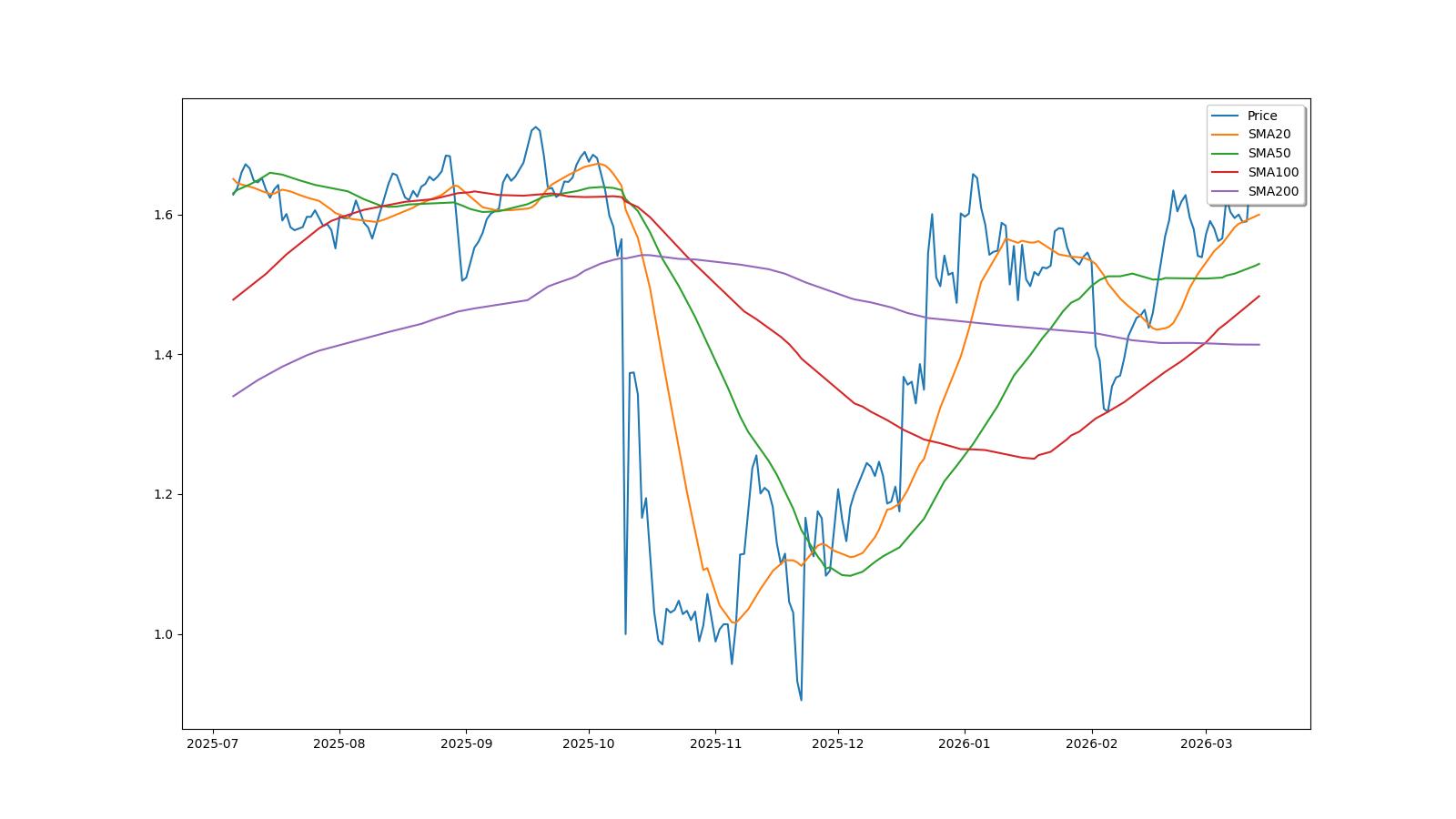 BTSE Token Simple Moving Averages