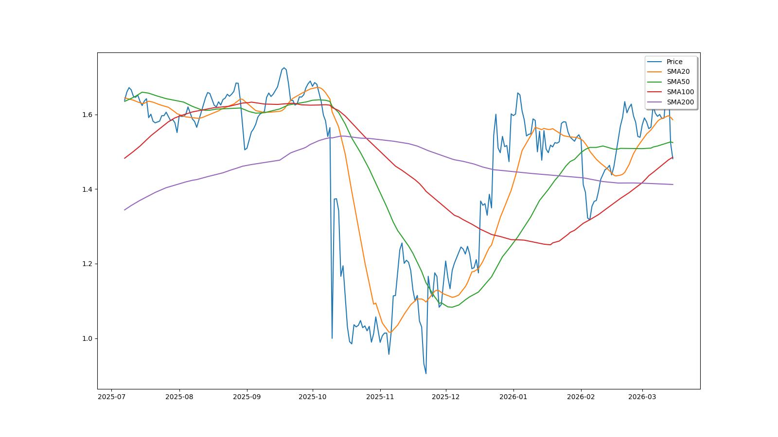 BTSE Token Simple Moving Averages